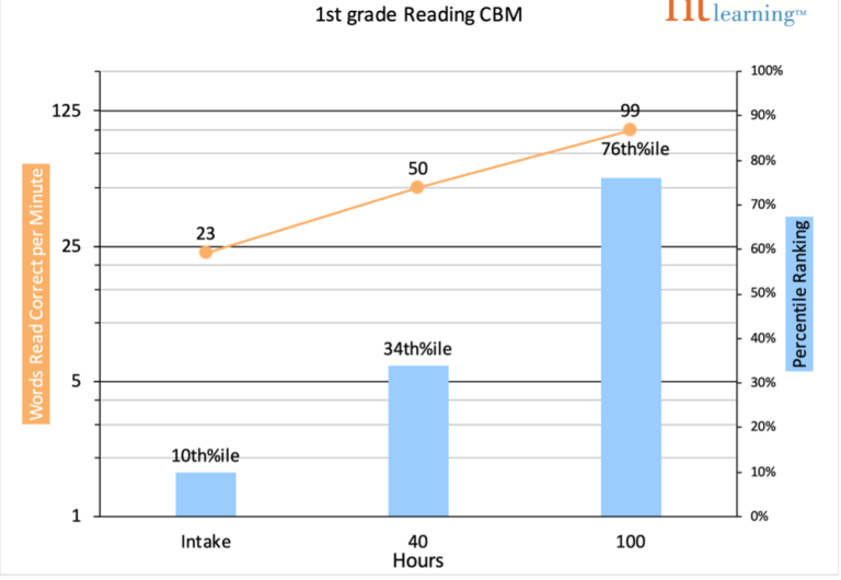 Fit Reading | Tutoring & Academic Summer Camps | Pepper Pike, OH